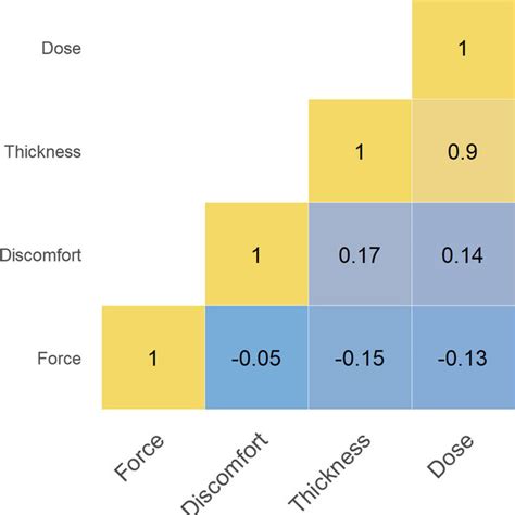 Correlation Between Compression Parameters And Discomfort Download