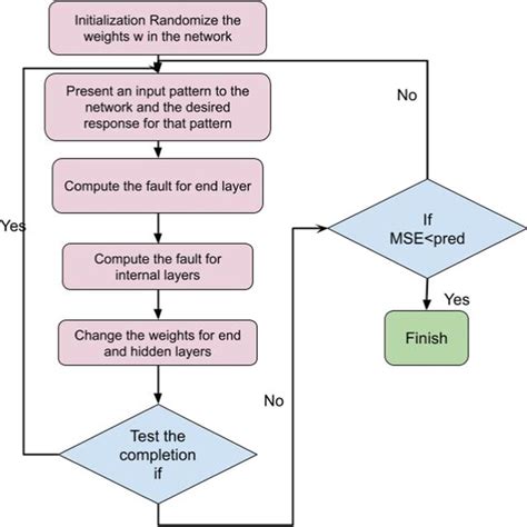 Overall Proposed Diagram For Virtual Sensor Based Fault Detection In