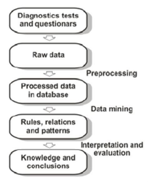 Procedure From Collecting Information To Knowledge Extracting