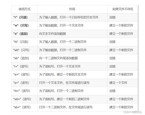 深度理解文件操作 Fgetc和fputc Fgets和fputs Fscanf和fprintf Fread和fwrite Sscanf
