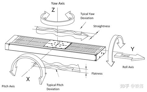 精密机械设计 直线轴的几何误差geometry error 知乎