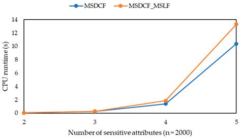 Privacy Preserving Data Publishing For Multiple Sensitive Attributes