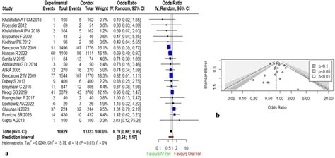 Meta Analysis Of Effect Of IV Iron Versus Oral Iron For Maternal Download Scientific Diagram
