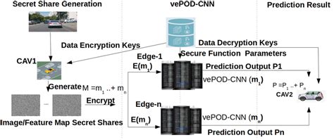 Workflow Of Vepod Vehicle Edge Collaborative Deep Learning With