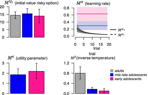Posterior Medians Of The Winning Models Group Level Mean Parameters