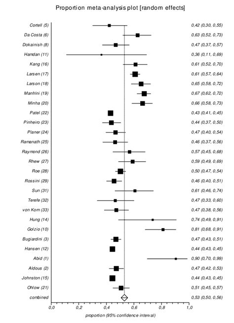 Figure S15 Meta Analysis Estimating The Baseline Proportion Of Males Download Scientific