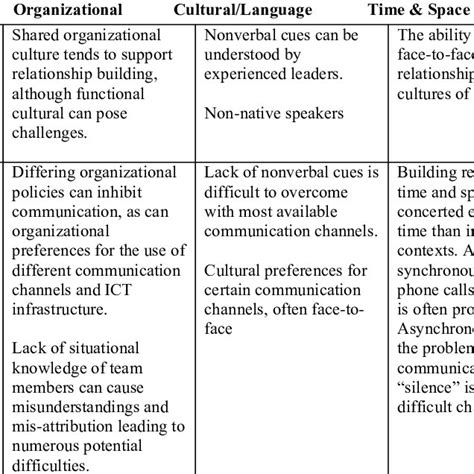 Mediating Complexity Communication Challenges When Building