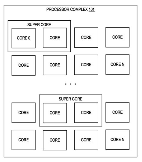 Intel Files Patent For “software Defined Super Cores”