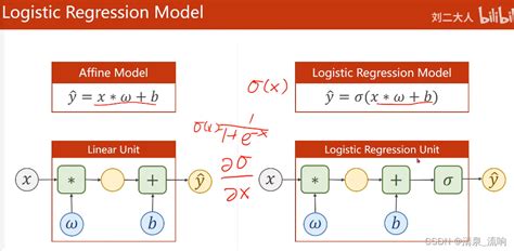 深度学习（pytorch）——逻辑斯蒂回归（logistic） pytorch logistic csdn博客