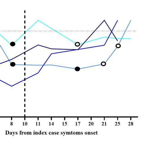 Sars Cov 2 Isolation And Detection By Rt Pcr In Saliva And Nps Download Scientific Diagram