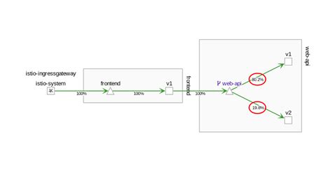 Kubernetes Istio Request Routing For User Facing Service Doesnt Work With Ingress Gateway