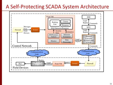 Ppt Autonomic Security Management Of Industrial Systems Powerpoint Presentation Id 5787564