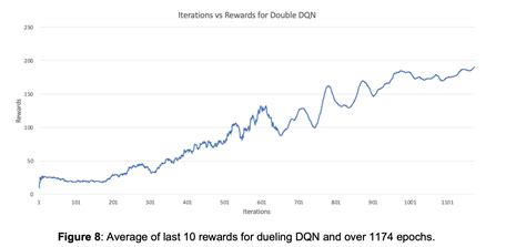 Github Matthewgallowaydeepreinforcementlearning Comparison Of Dqn Double Dqn Duelling