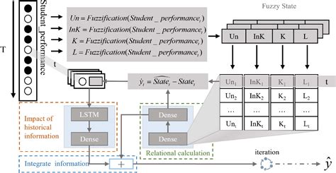Figure 3 From Interpretable Cognitive State Prediction Via Temporal Fuzzy Cognitive Map