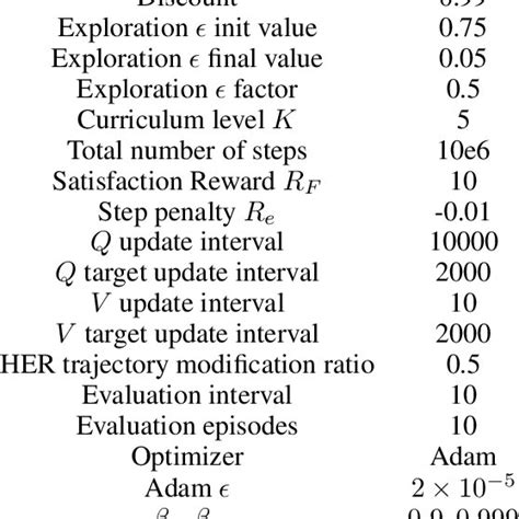 Hyperparameters Of Deep Q Learning In Letter Domain Download