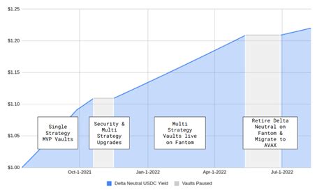 Delta Neutral Strategy Deep Dive Deep Dive Into Robovaults Delta By Robo Labs Previously