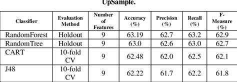 Table 4 From Data Mining Methods For Traffic Accident Severity