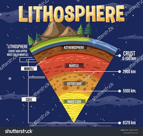 Lithosphere Of Earth