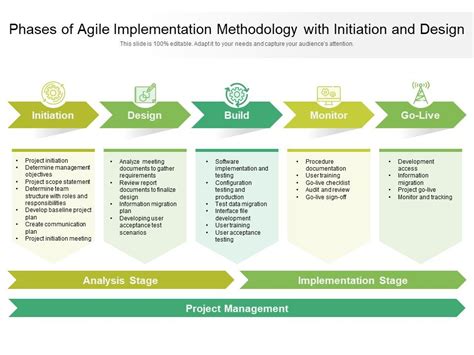 Phases Of Agile Implementation Methodology With Initiation And Design