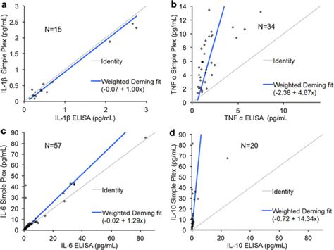 Method Comparison Between The Elisas And The Simple Plex Assays Using