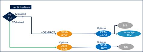 Security Secure Boot For STM32H5 Stm32mcu