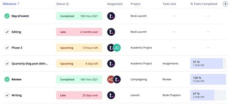 What Is A Project Dashboard How To Use Them Teamwork Com
