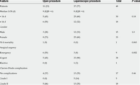 Short Term Outcomes In Laparoscopic Vs Open Resection Of Colorectal