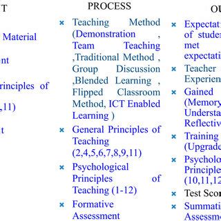 Important Factors Related To Inputs Process Outputs On Which Download Scientific Diagram