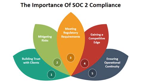 Demystifying The Soc 2 Framework A Complete Guide To Compliance Governance Risk And