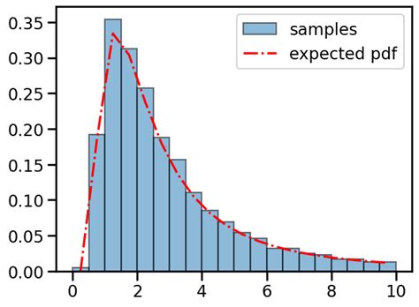Bayesian Analysis Of The Normal Distribution Applied Statistics Iii