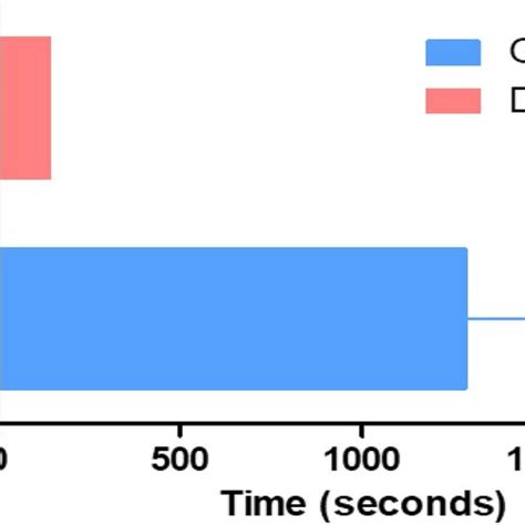 Variant Calling Execution Time Of Gatk And Deepvariant For One Typical