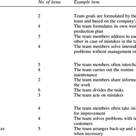 Measures For Team Processes Download Table