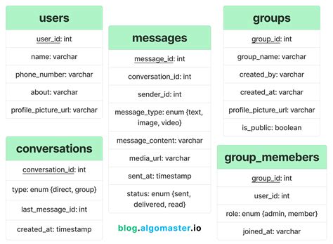 Design A Chat Application Like Whatsapp System Design Interview