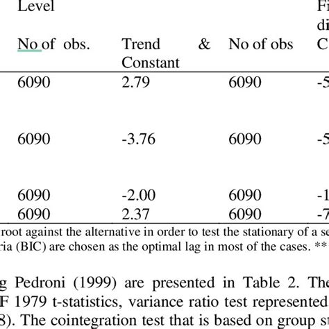 Panel Unit Root Results Download Table