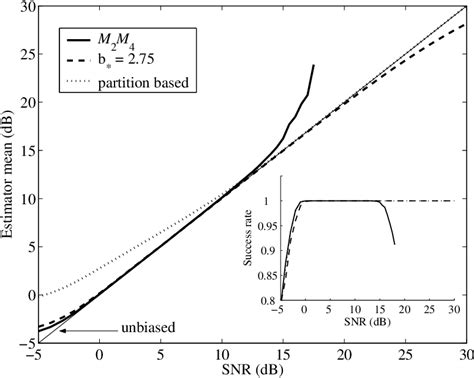 Figure 1 From Sixth Order Statistics Based Non Data Aided Snr Estimation Semantic Scholar
