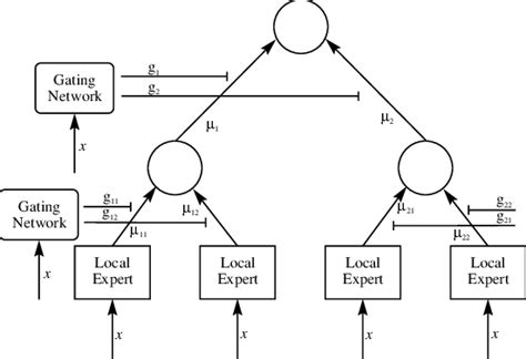 Two Level Hierarchical Mixture Of Experts Architecture Download