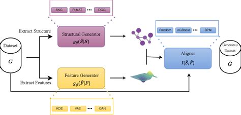 Figure 1 From A Framework For Large Scale Synthetic Graph Dataset Generation Semantic Scholar