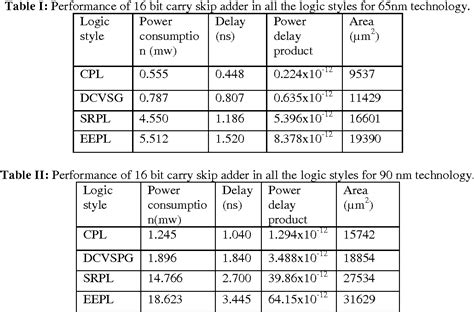 table 1 from comparative logic styles in design of adder using vlsi semantic scholar