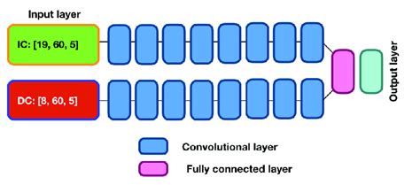Structure Of CNN With Input Shape Of Number Of Strings DOMs Download Scientific Diagram