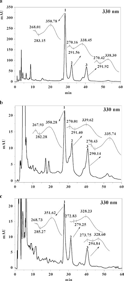 HPLC PDA Chromatographic Profiles Of Compounds Tricin Download Scientific Diagram
