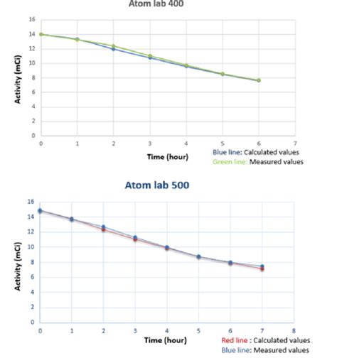 the graphs are drawn using the theoretically calculated values with the