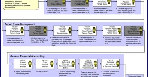 Oracle Applications Oracle Business Flow Period End Close To Financial Reports