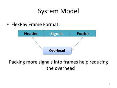 Ppt Reliability Aware Frame Packing For The Static Segment Of Flexray