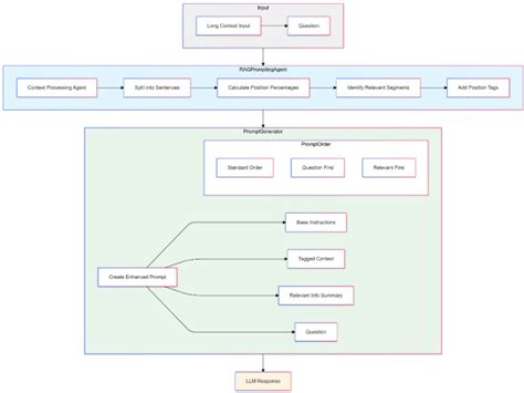 论文审查 Emulating Retrieval Augmented Generation Via Prompt Engineering For Enhanced Long Context