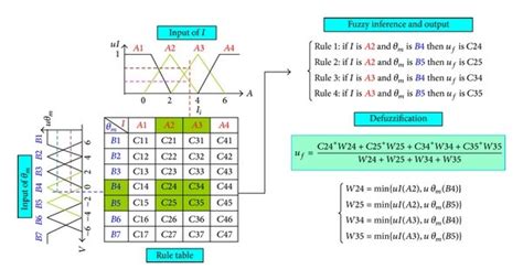 Design Scheme Of Fuzzy Logic Control Download Scientific Diagram