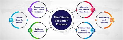 What Is Clinical Validation Best Practices Important Process Challenges