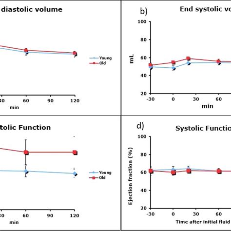 End Diastolic Volume A End Systolic Volume B Diastolic Volume C Download Scientific
