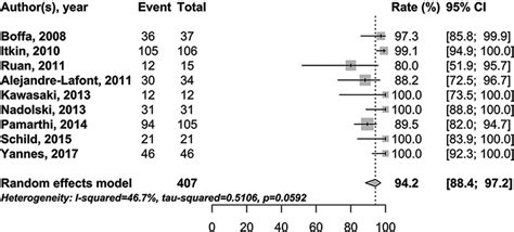 Figure E1 Forest Plot Of The Technical Success Rate For Lag Download Scientific Diagram