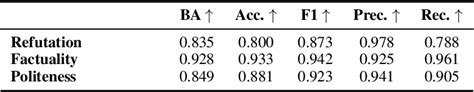 Table 5 From Evidence Driven Retrieval Augmented Response Generation For Online Misinformation