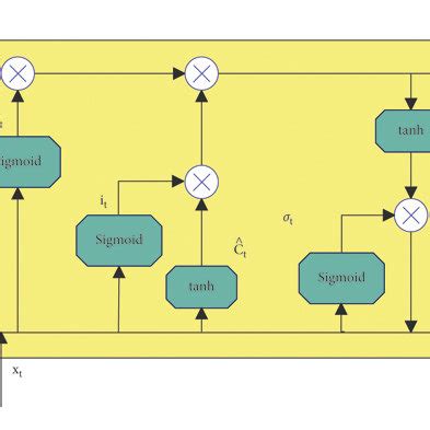 Schematic Diagram Of LSTM Memory Cell Structure Download Scientific Diagram